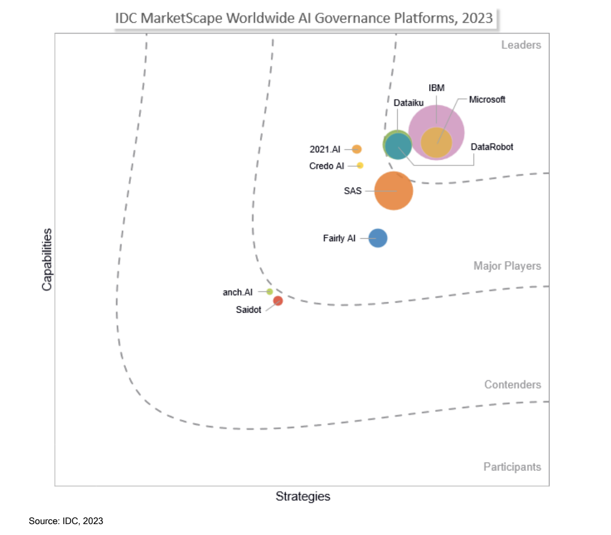 IDC Marketscape — AI Governance Platforms December 2023